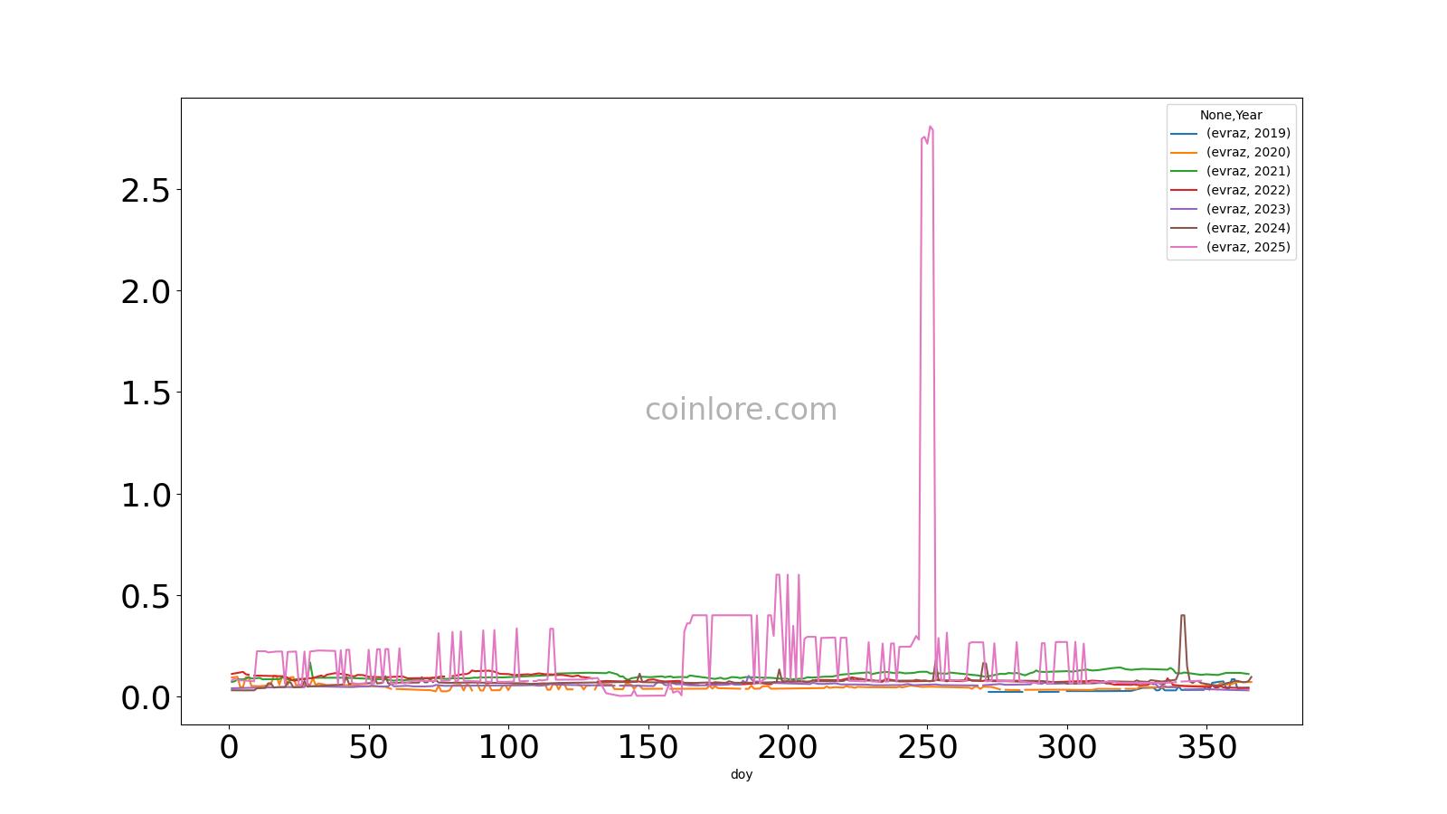Year Over Year EVRAZ Price