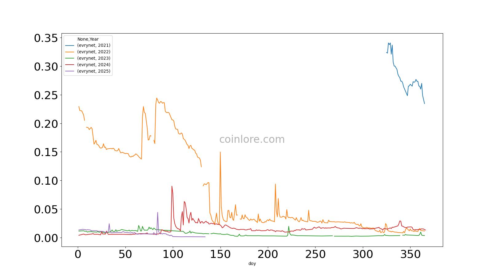 Year Over Year Evrynet Price