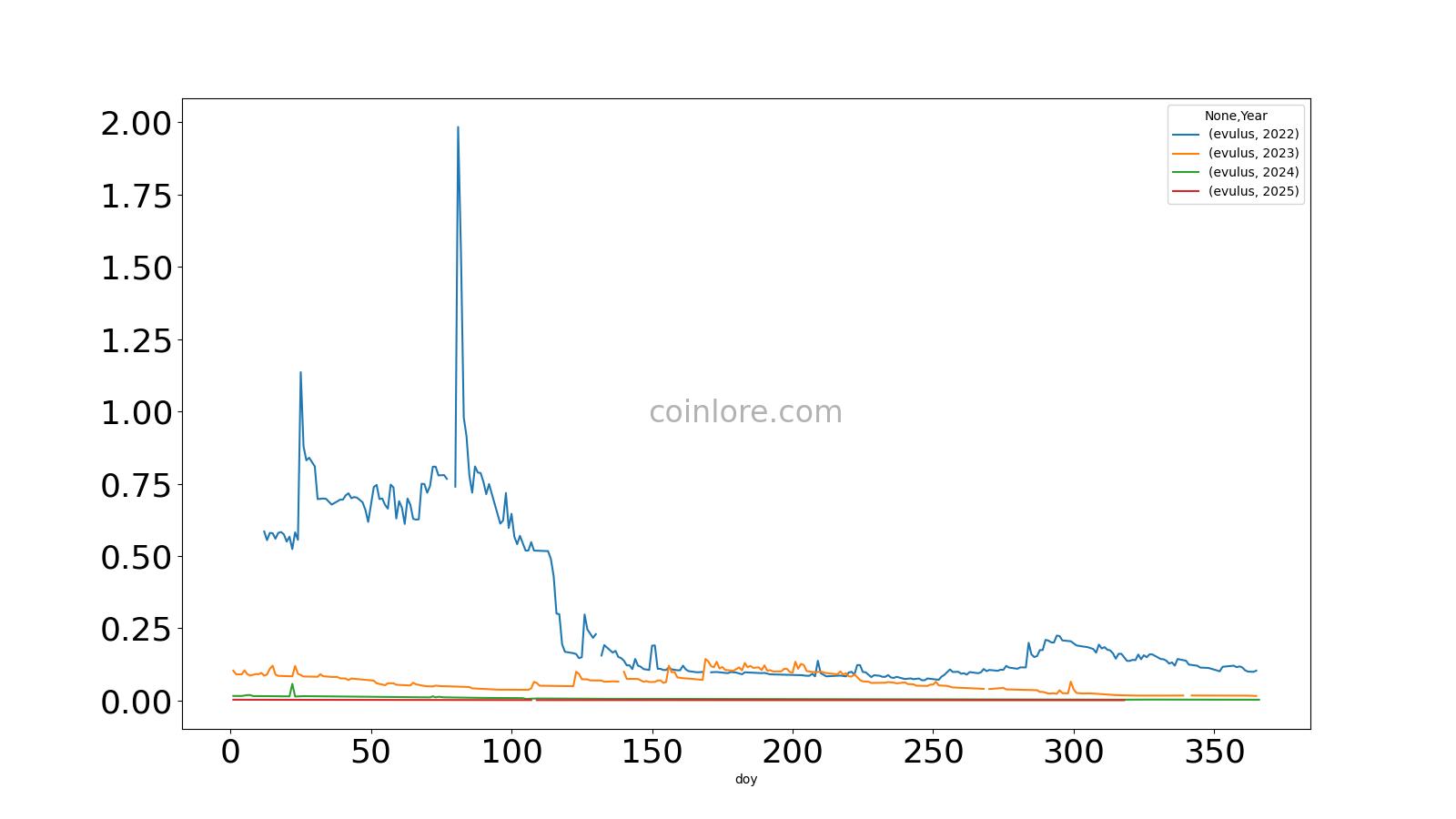 Evulus Year over year price