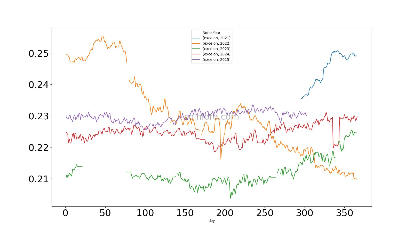 Excelon Historical year over year chart