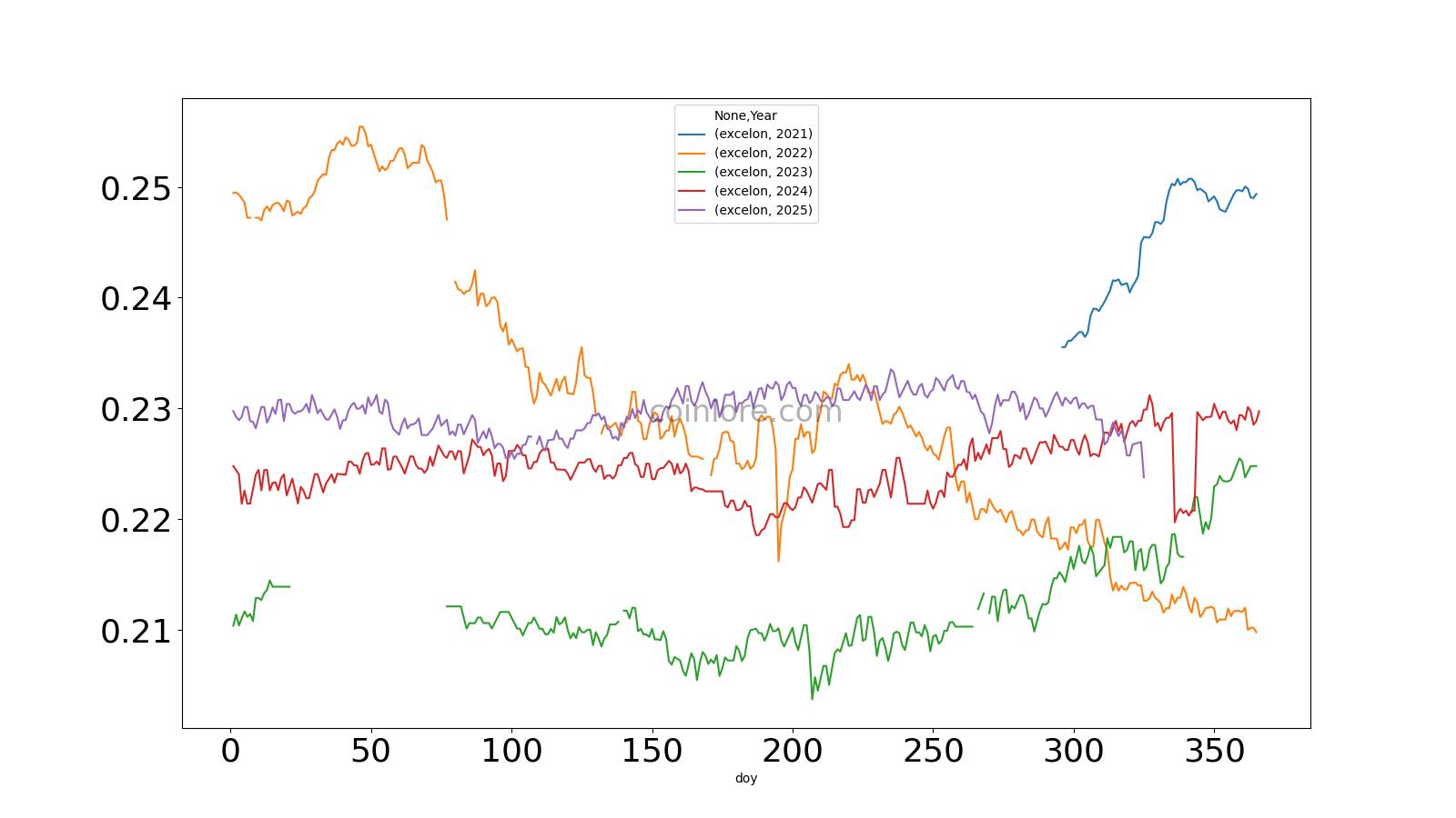 Excelon Year over year price