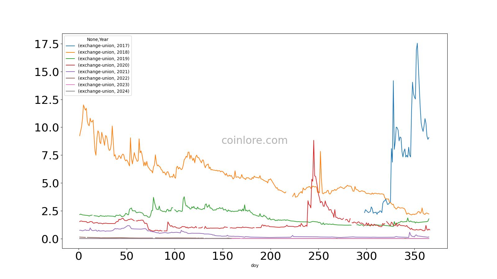 Year Over Year 익스체인지 유니온 Price