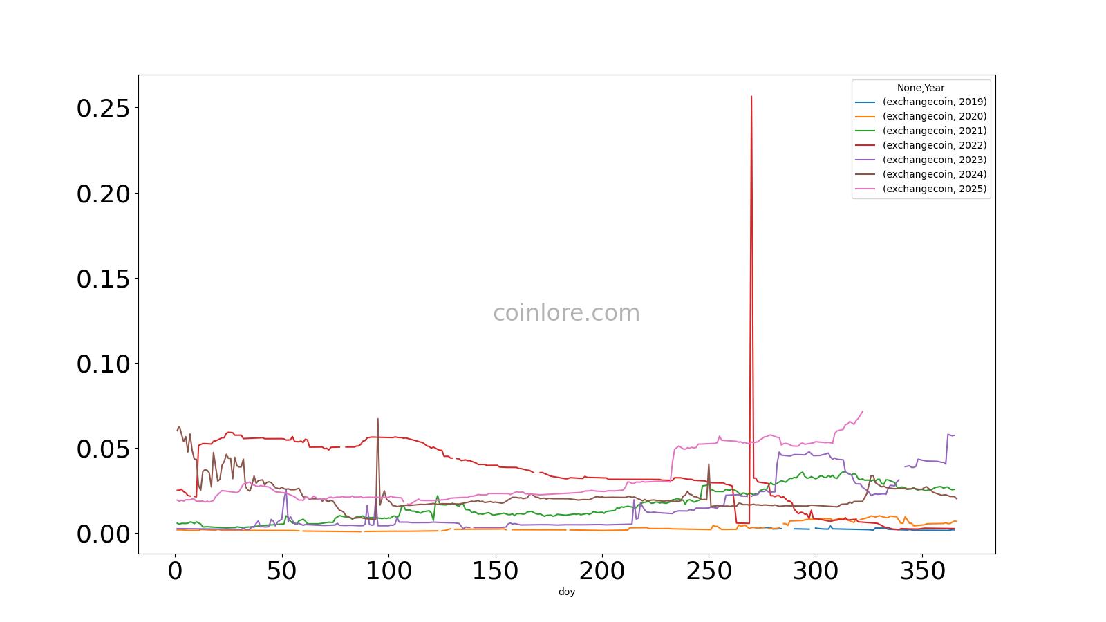 ExchangeCoin Historical year over year chart