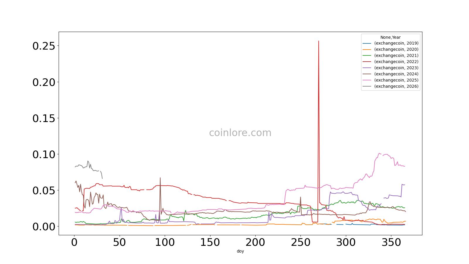ExchangeCoin курс год за годом