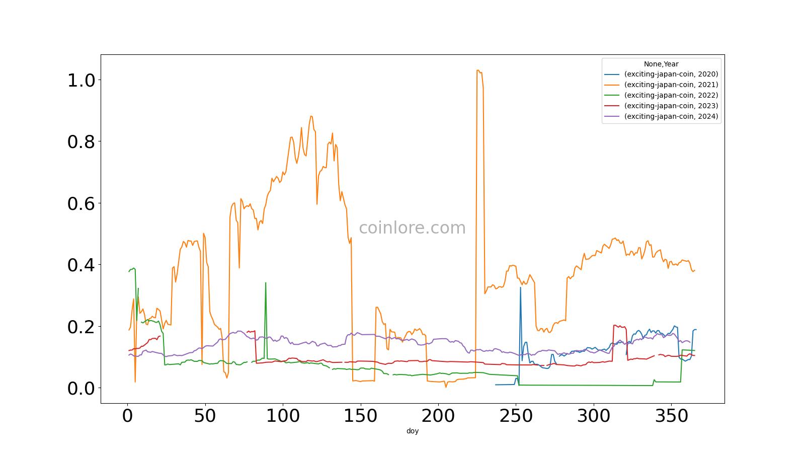 Year Over Year EXciting Japan Coin Price