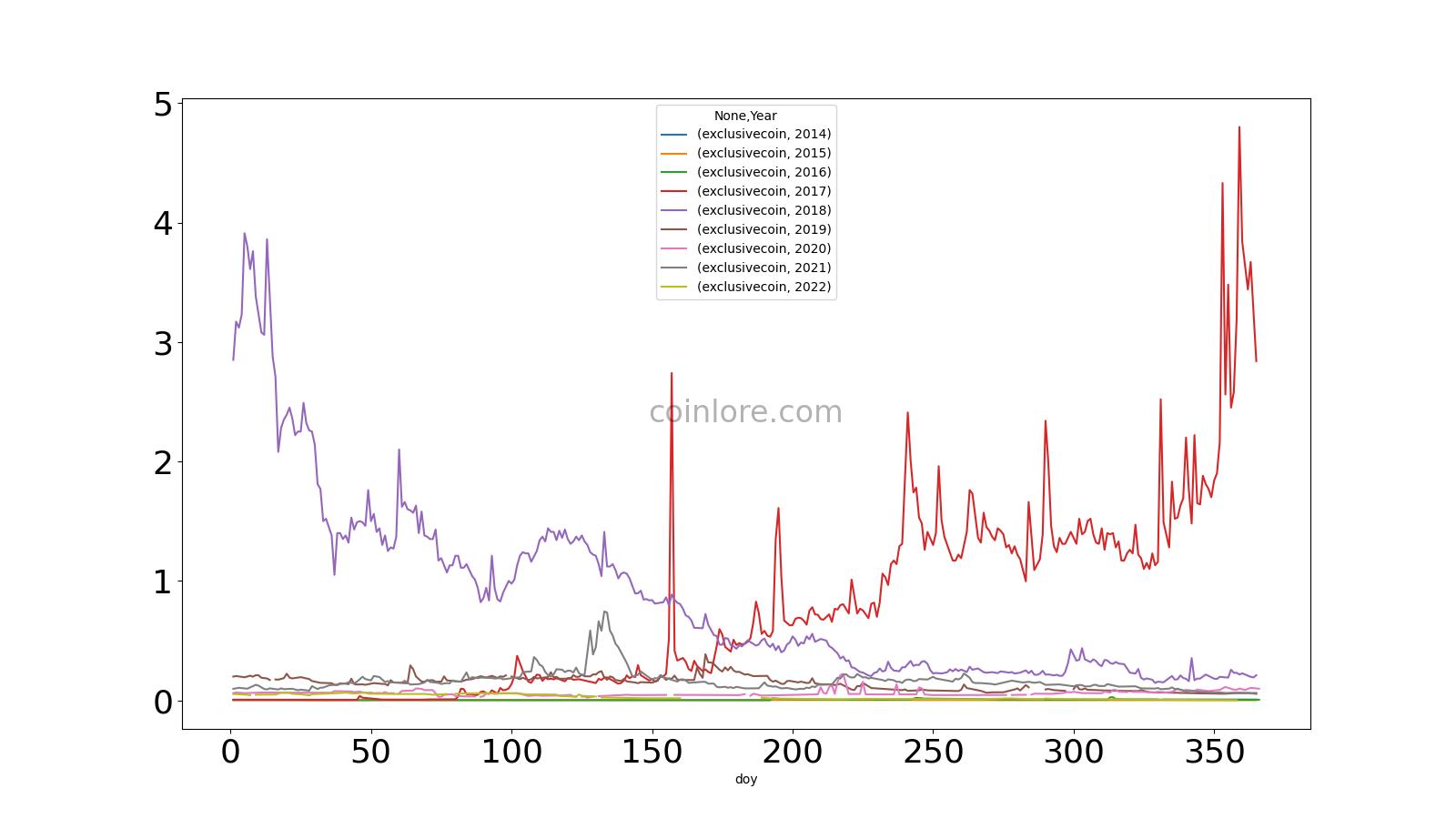 Year Over Year ExclusiveCoin Price