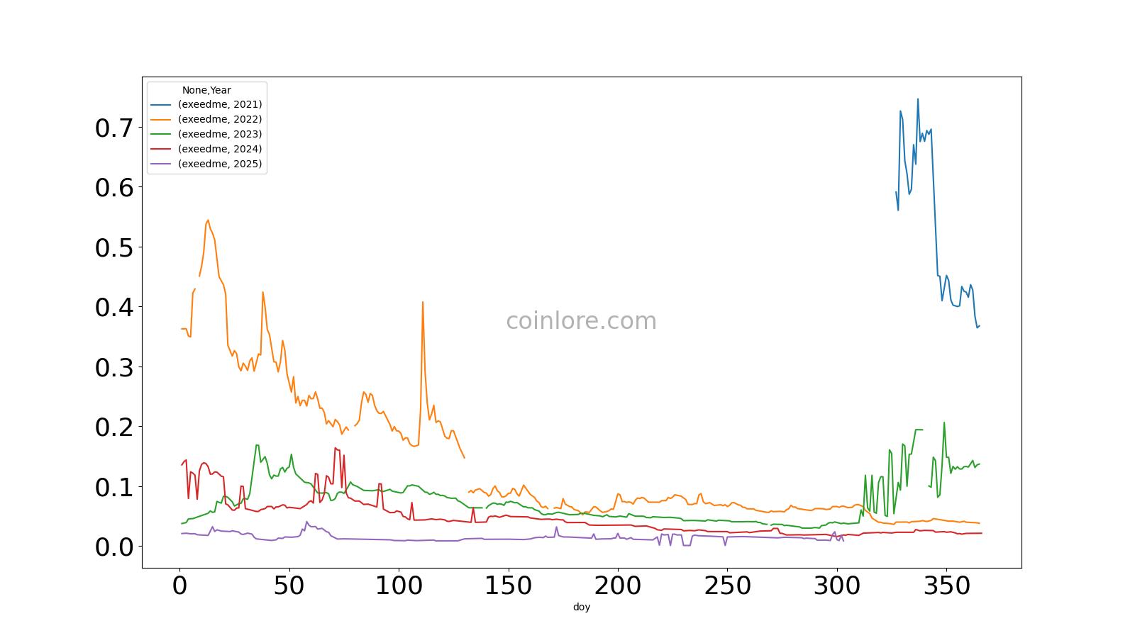 Exeedme Historical year over year chart