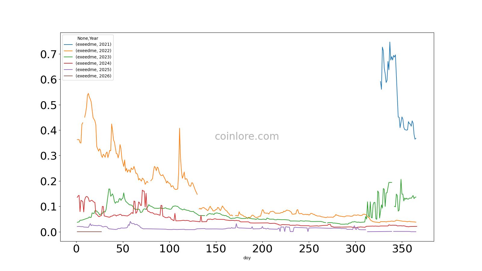 Exeedme курс год за годом