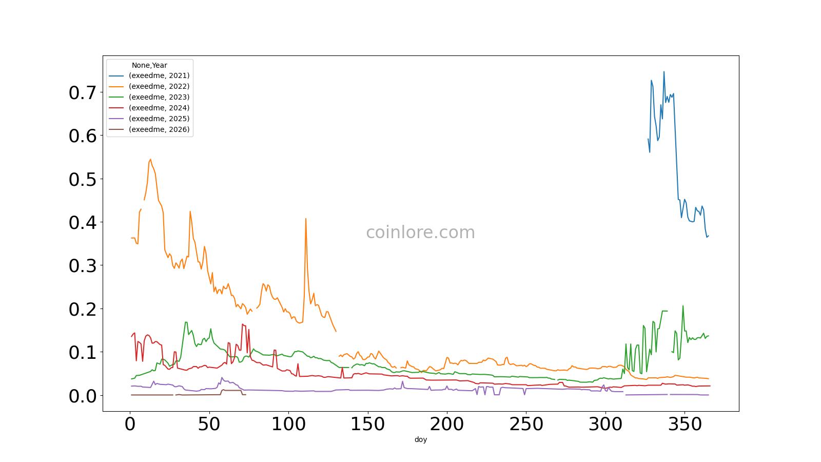 Yıl Bazında Exeedme Fiyatı