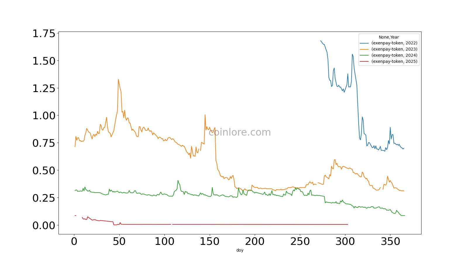 XNP Historical year over year chart