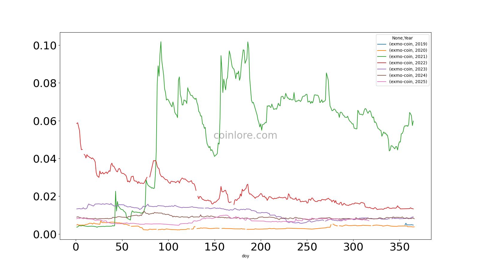 EXMO Coin Year over year price