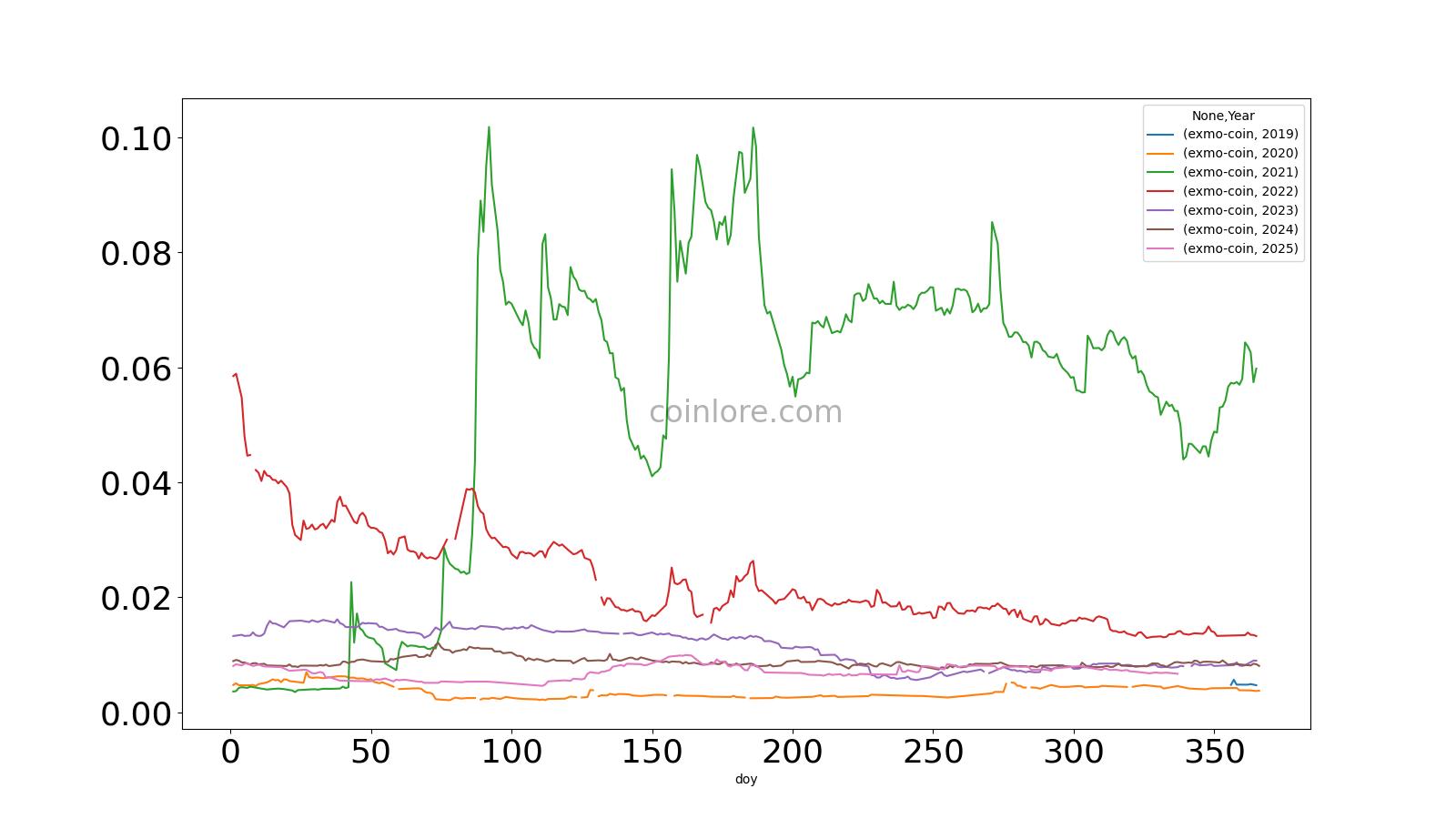 Year Over Year EXMO Coin Price