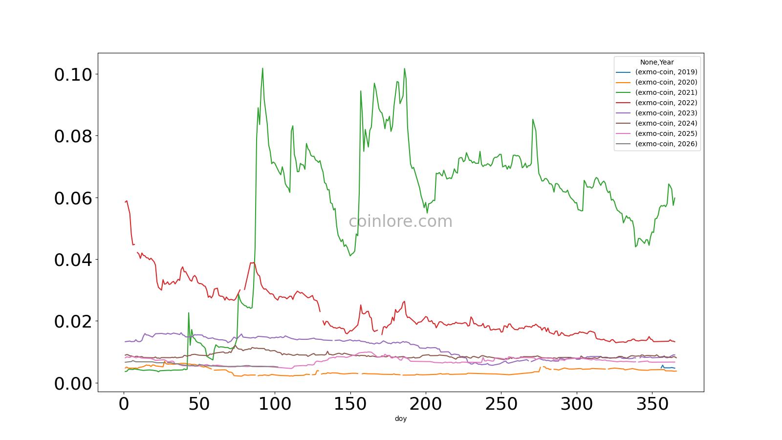 EXMO Coin курс год за годом