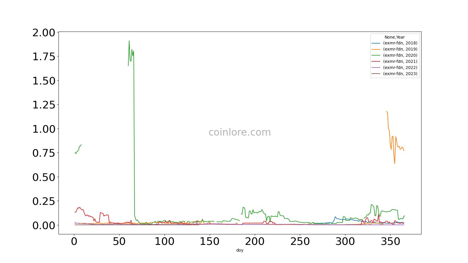Year Over Year EXMR FDN Price