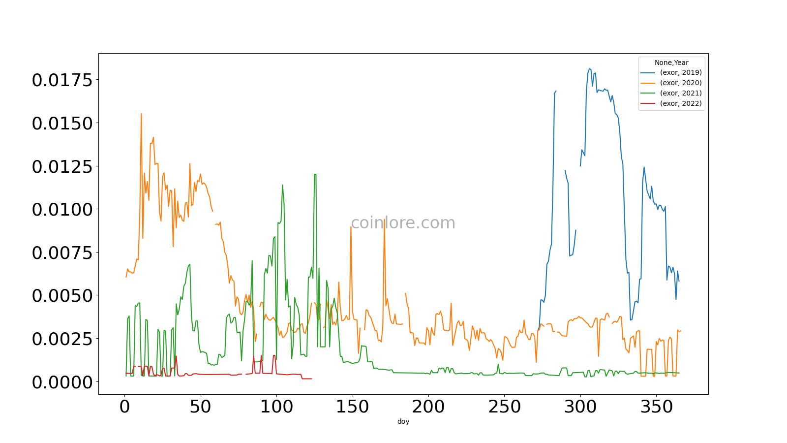 Year Over Year Exor Price