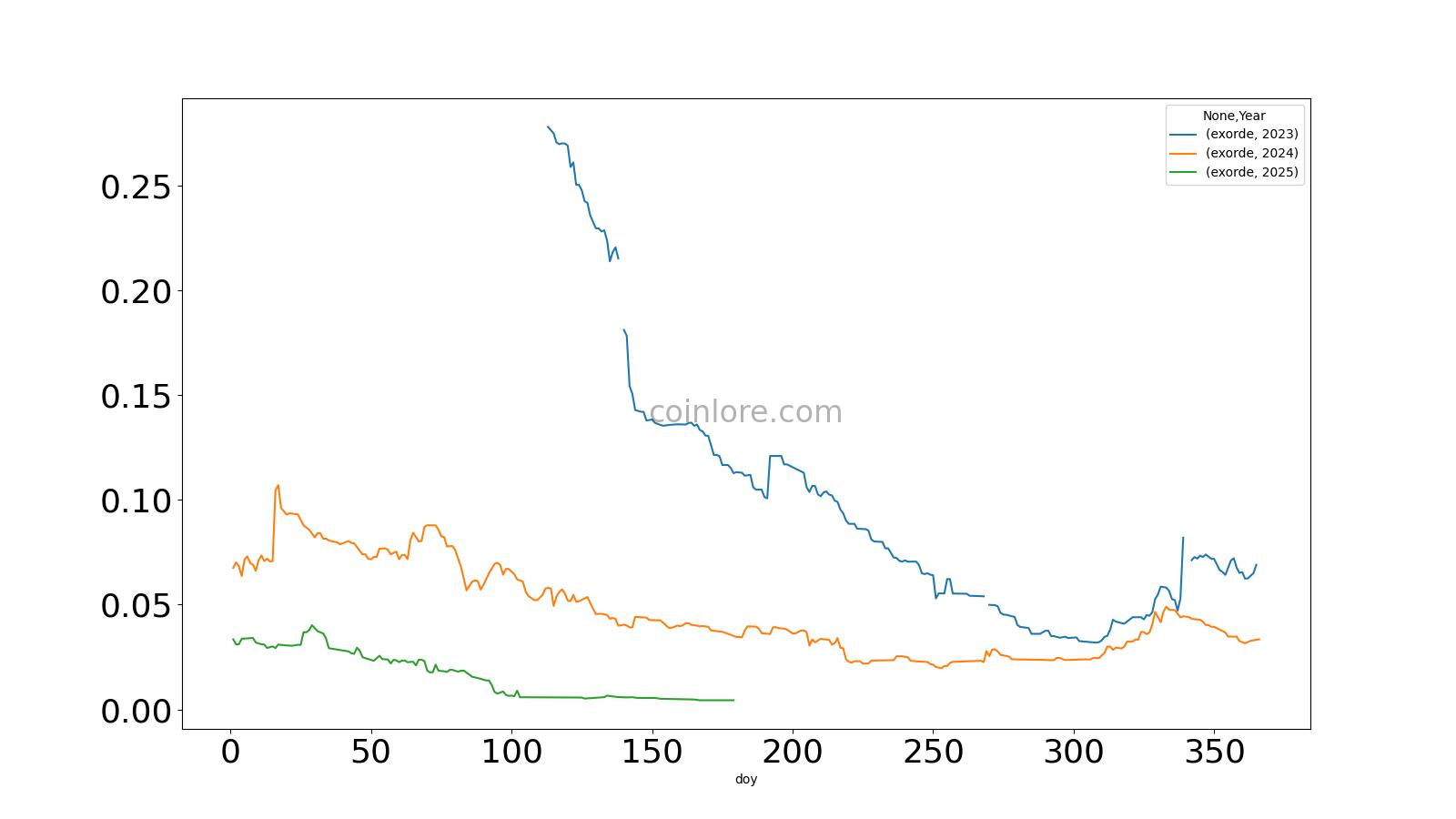 Year Over Year Exorde Price