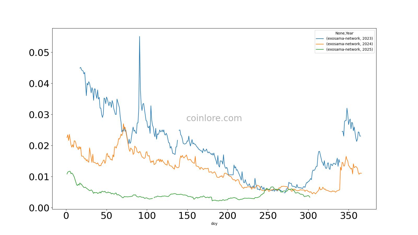 Moonsama Year over year price