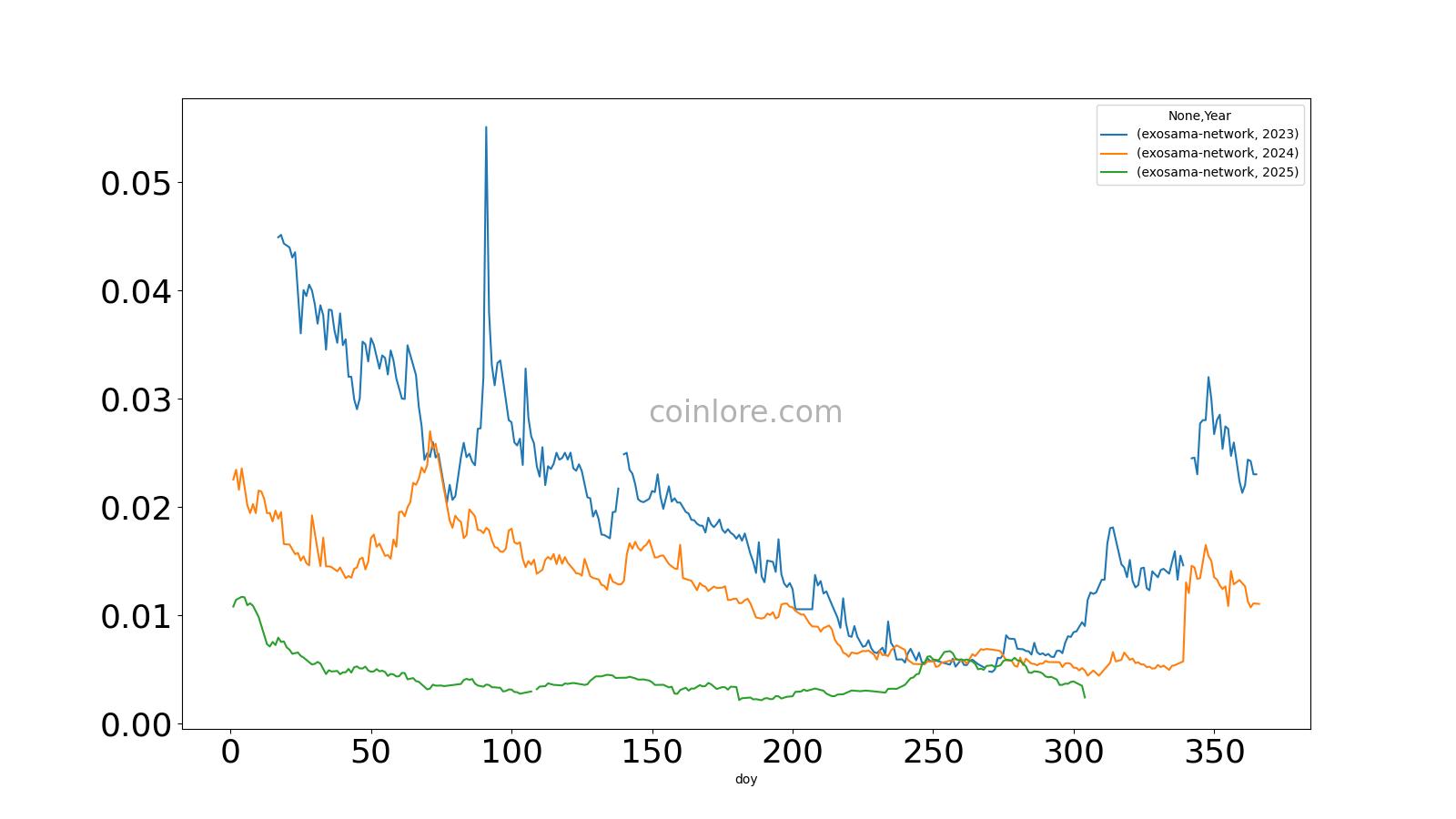 Moonsama курс год за годом