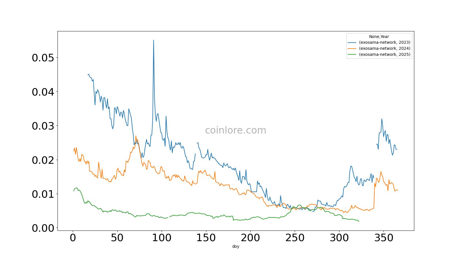 Moonsama Year over year price