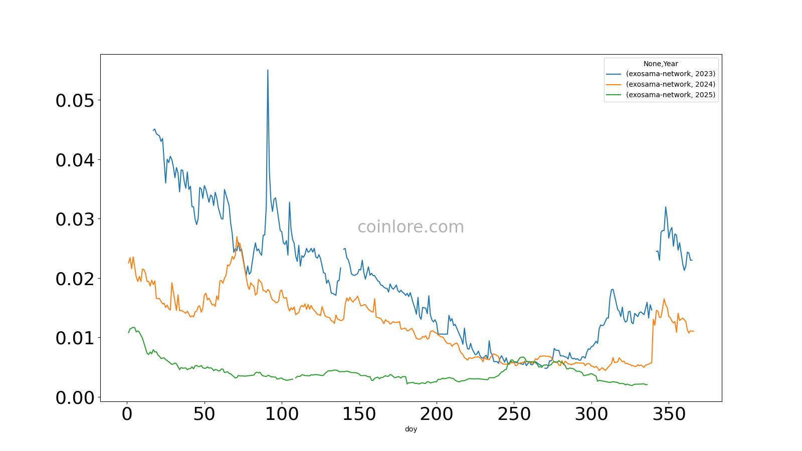 Moonsama Year over year price