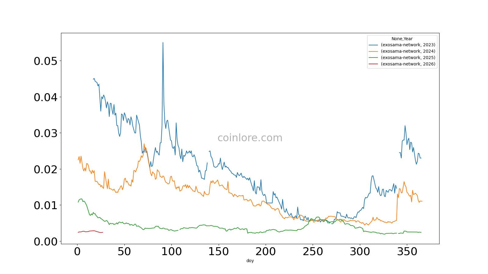 Moonsama курс год за годом