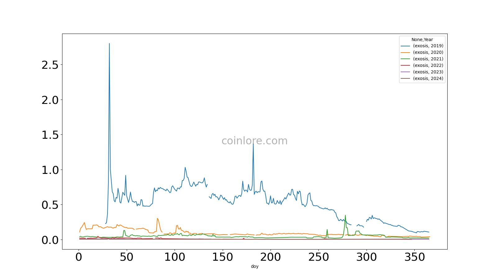 Year Over Year Exosis Price