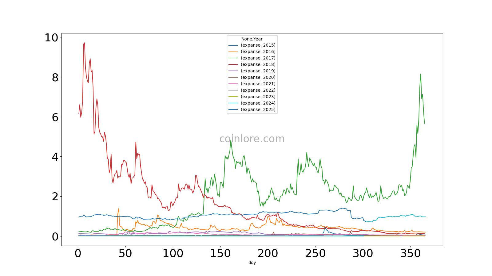 익스펜스 Historical year over year chart