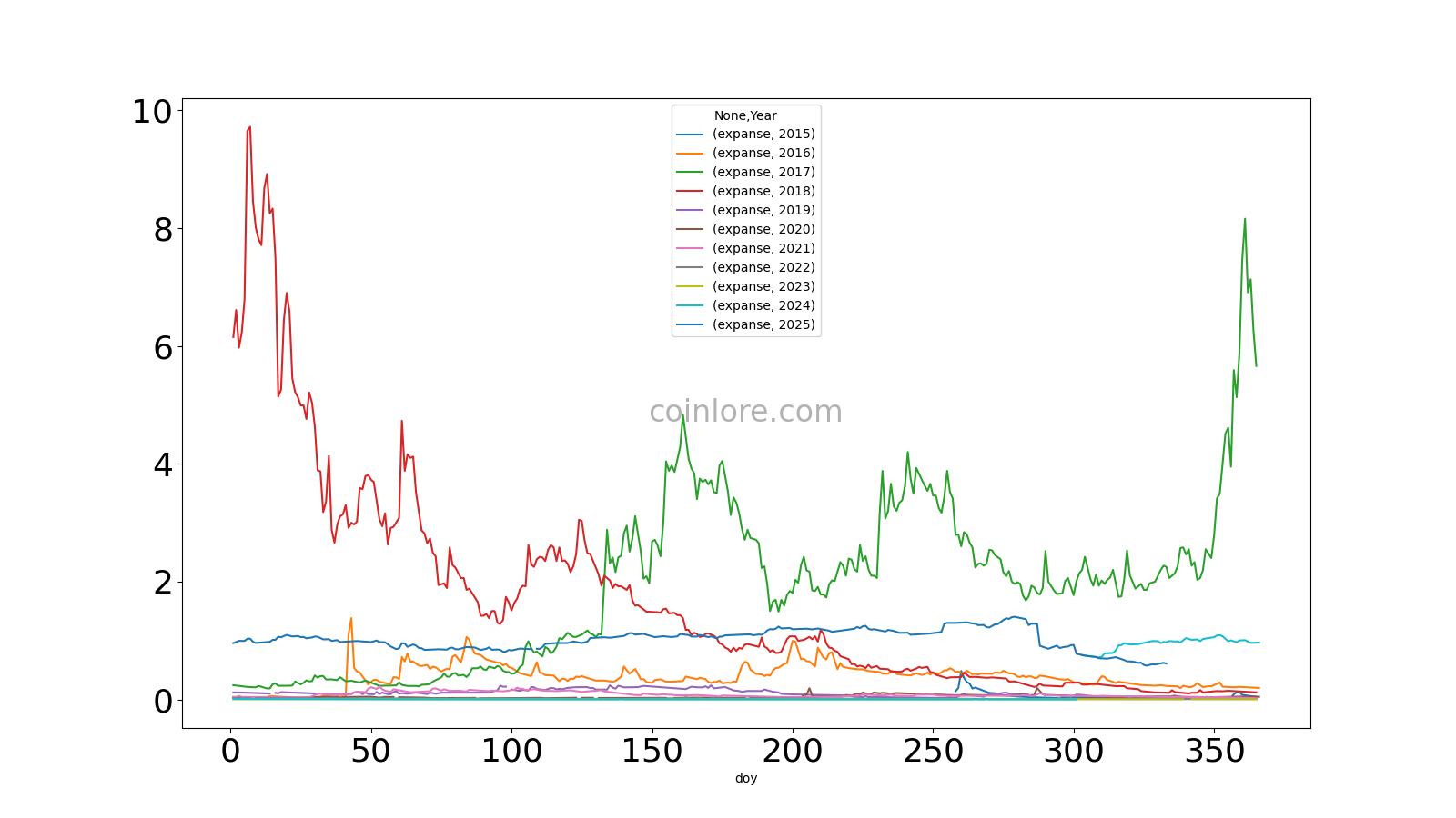 Expanse Historical year over year chart