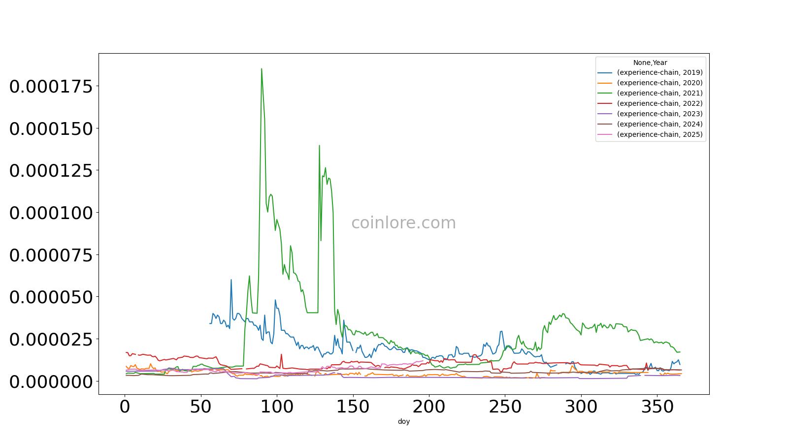Year Over Year EXPerience Chain Price