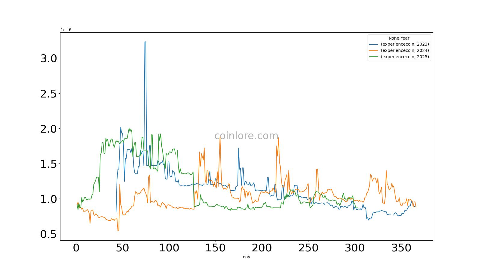 ExperienceCoin Historical year over year chart