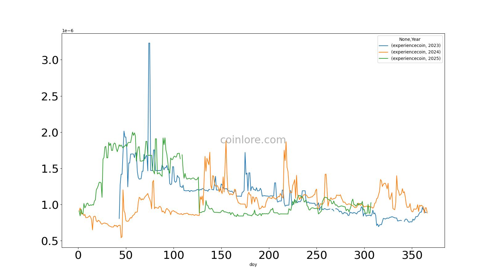 ExperienceCoin Historical year over year chart