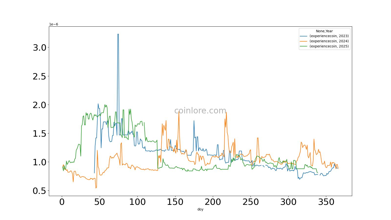 Year Over Year ExperienceCoin Price