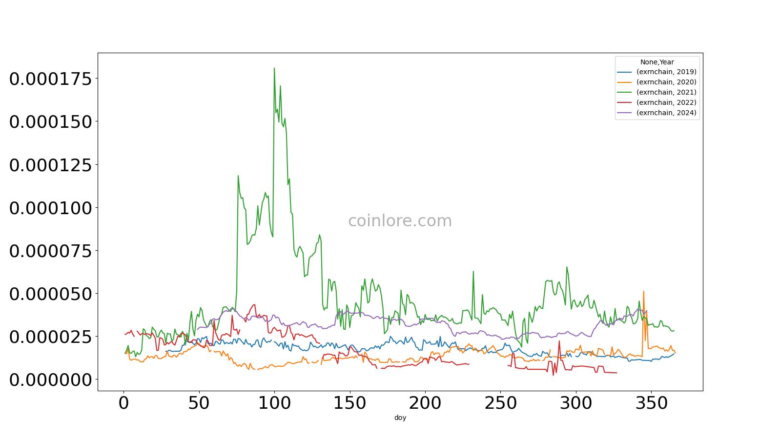Year Over Year EXRNchain Price
