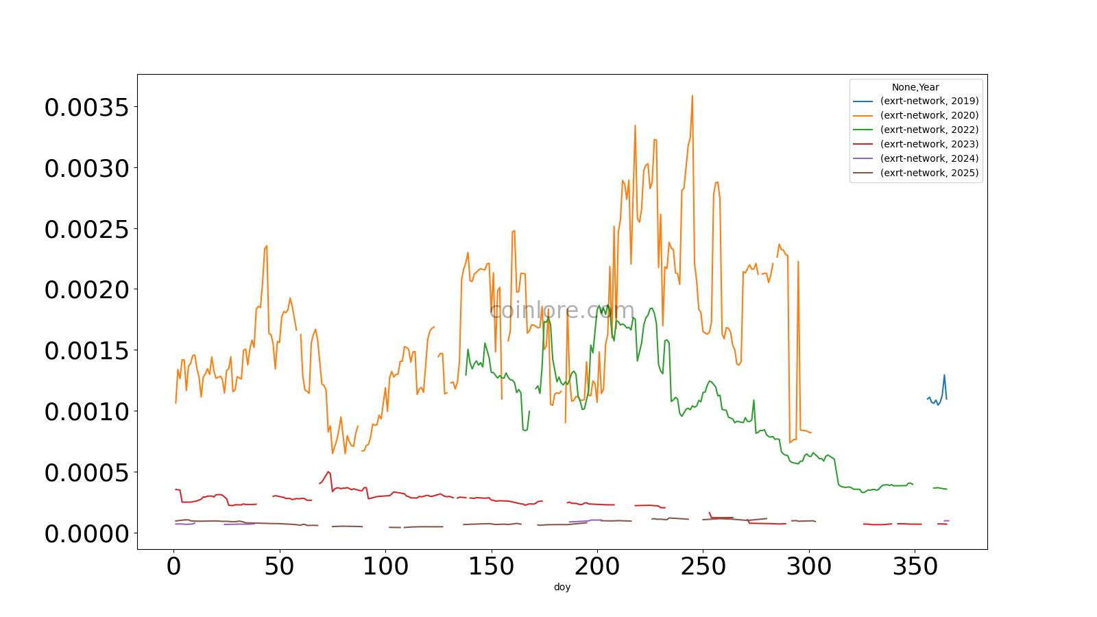 Year Over Year EXRT Network Price