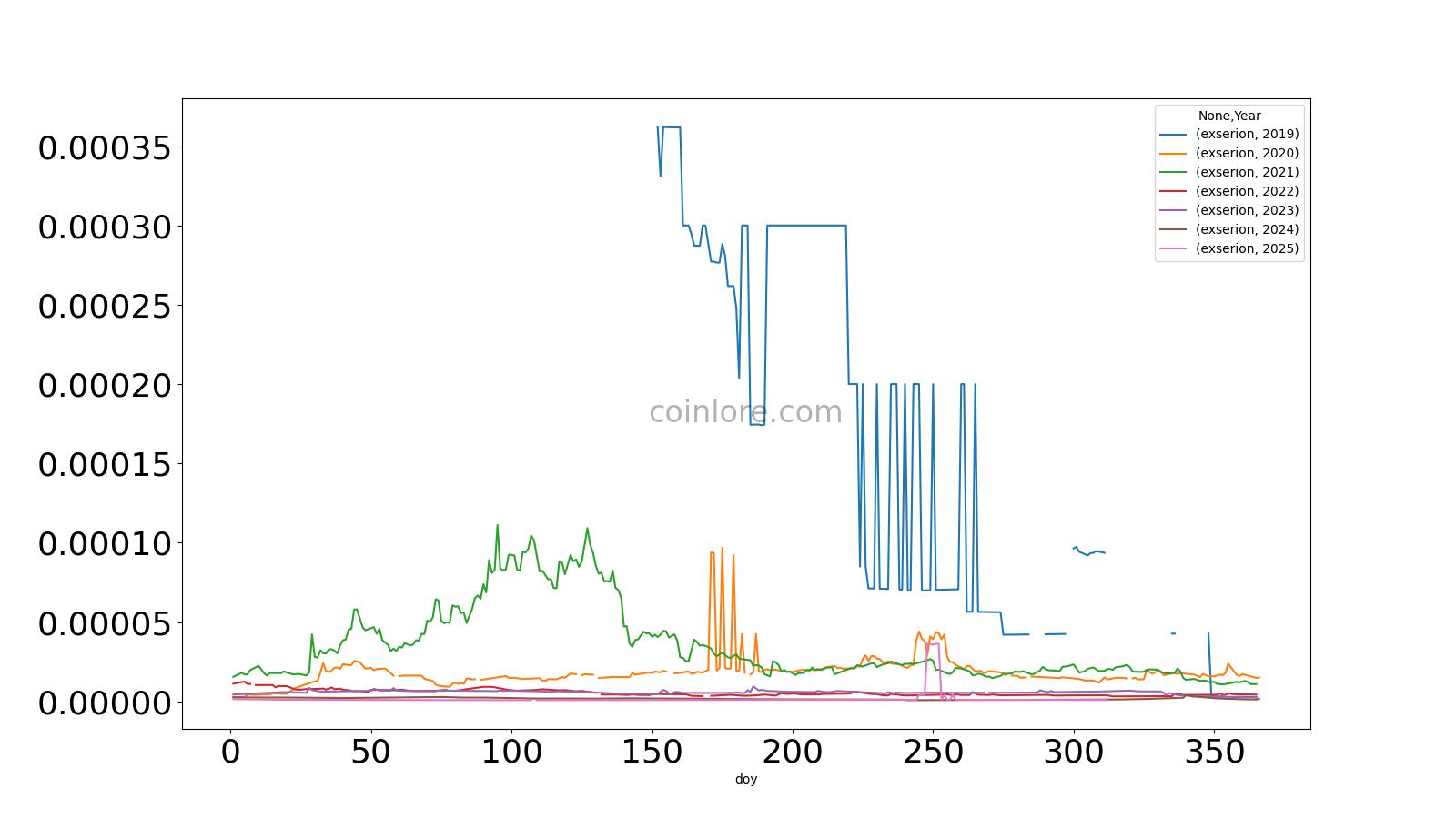 EXSERION Historical year over year chart