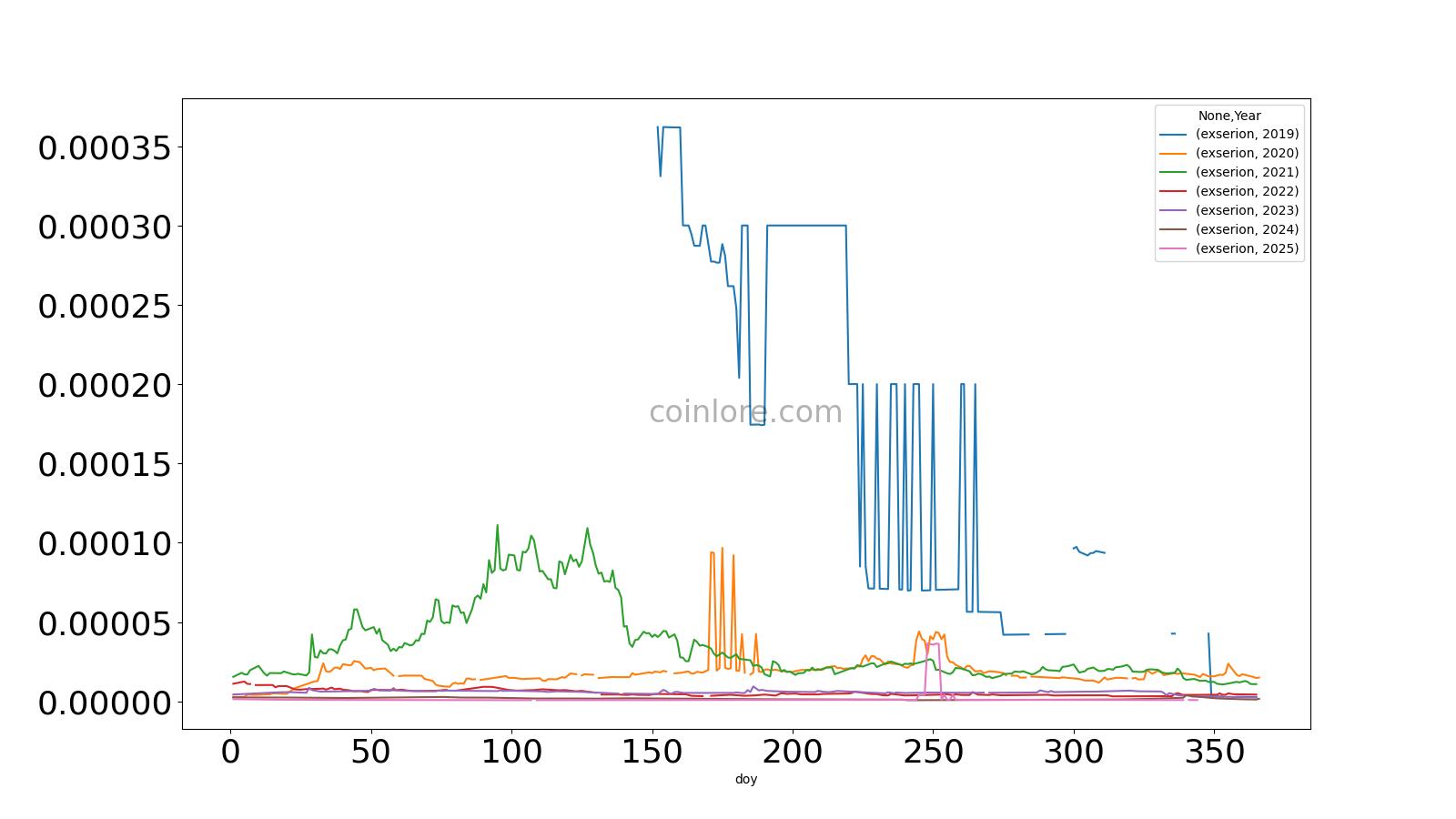 EXSERION Historical year over year chart