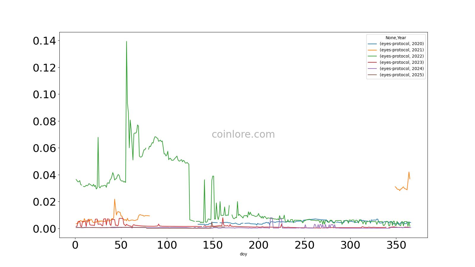 Year Over Year EYES Protocol Price