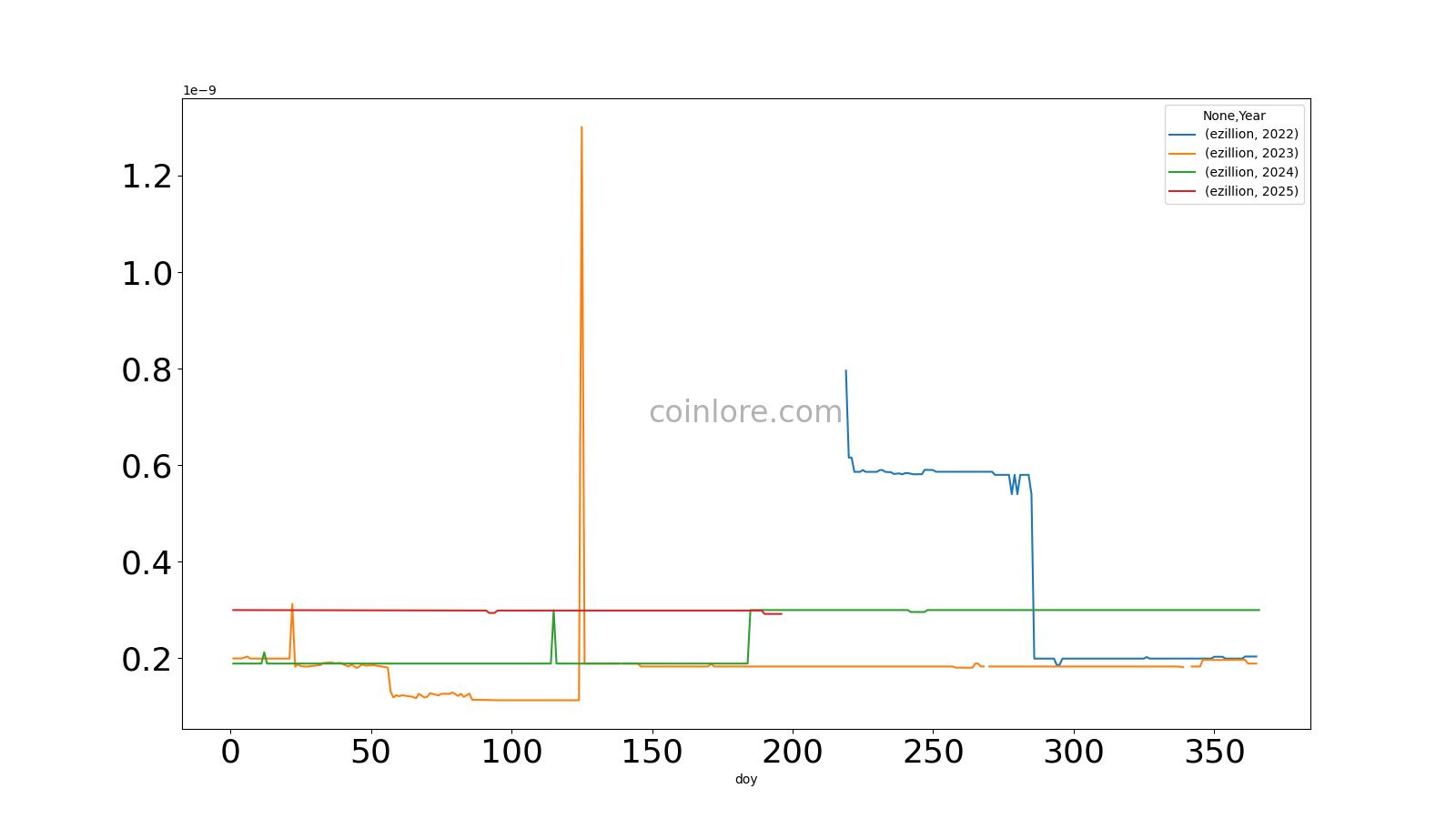 Year Over Year Ezillion Price