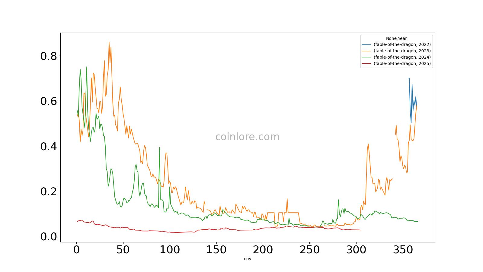 Year Over Year Fable Of The Dragon Price