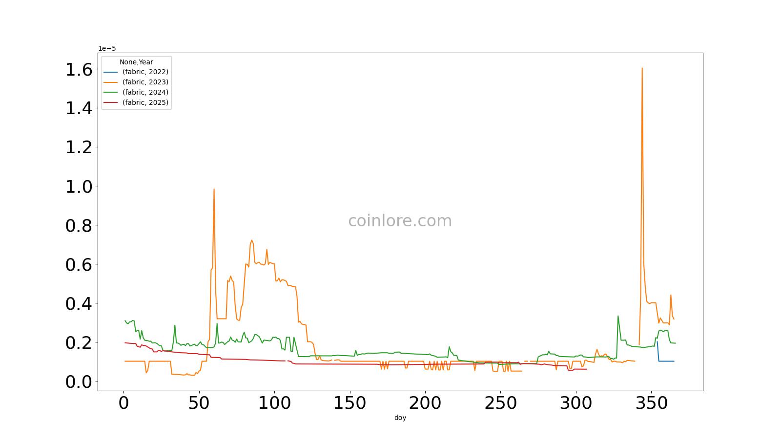 Fabric Historical year over year chart