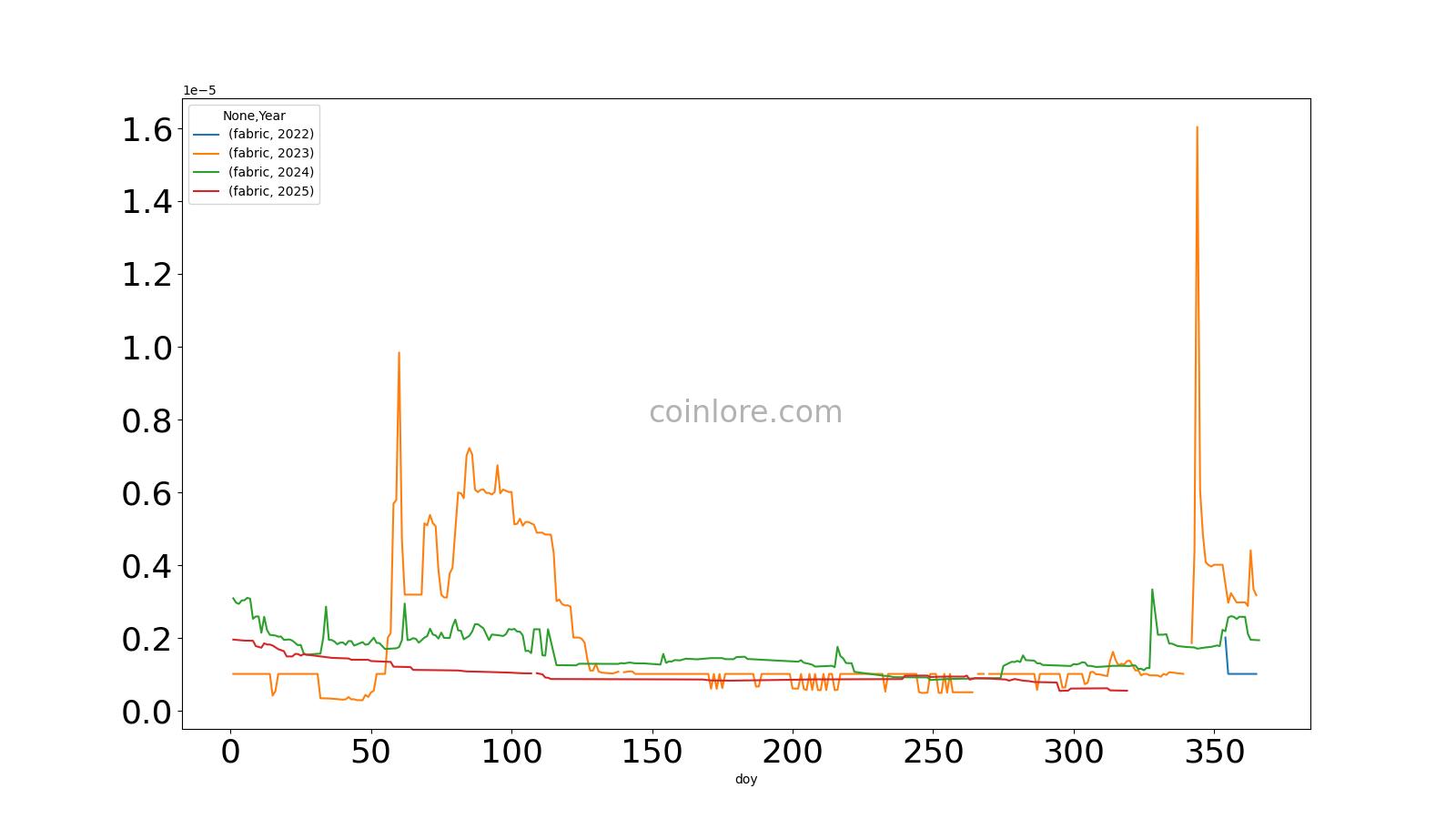 Fabric Historical year over year chart