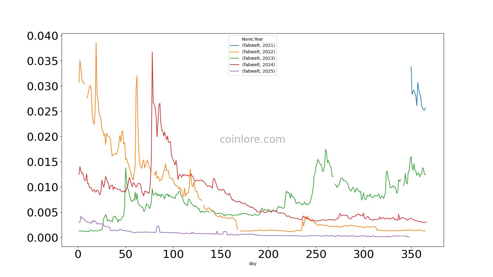 Fabwelt Historical year over year chart