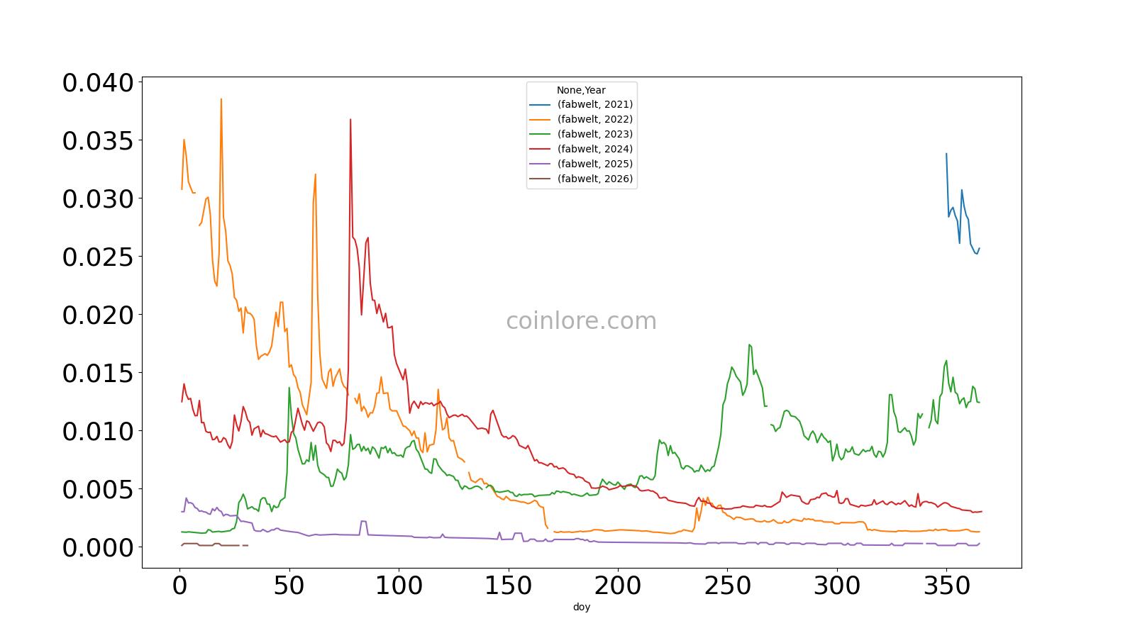 Fabwelt курс год за годом