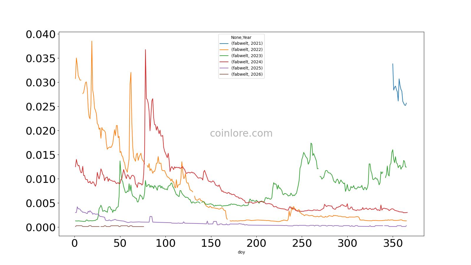 Fabwelt курс год за годом