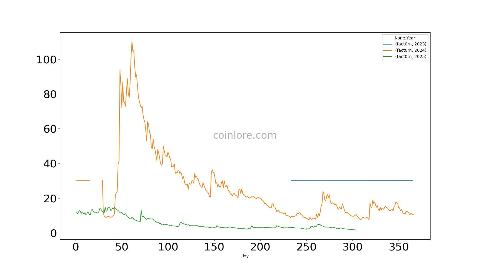 FACT0RN Historical year over year chart