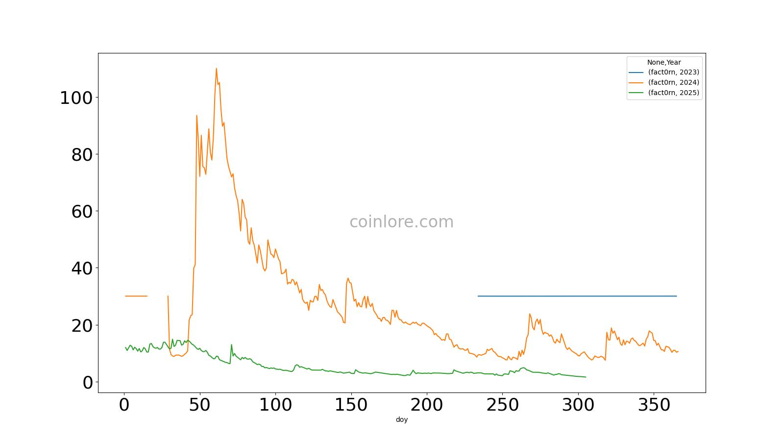 FACT0RN Historical year over year chart