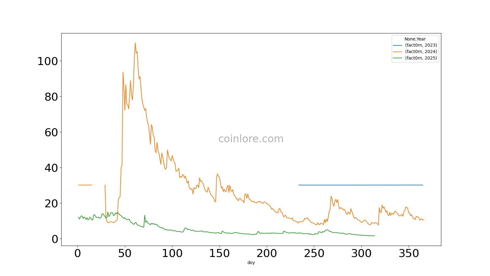 FACT0RN Historical year over year chart