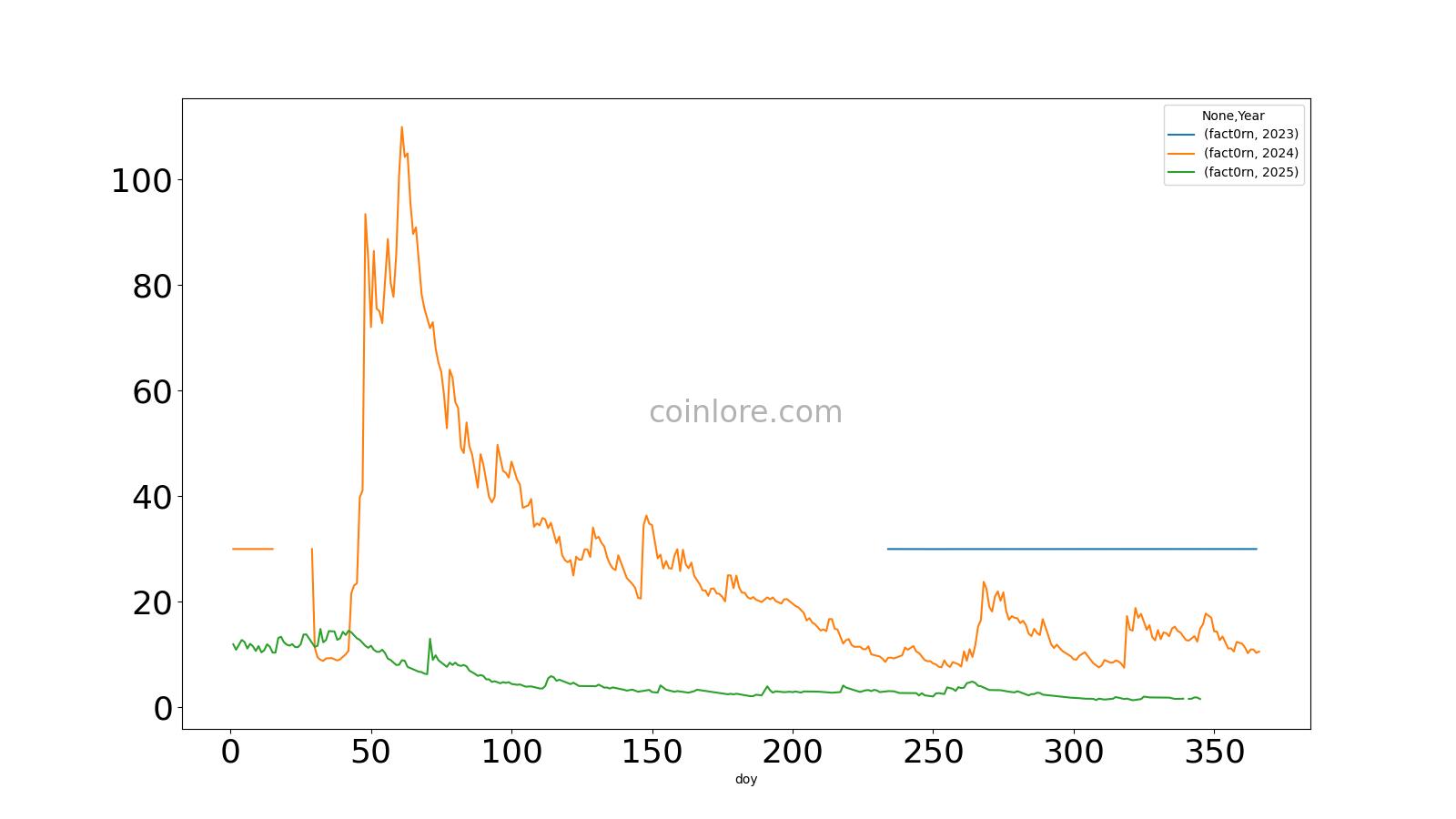FACT0RN Historical year over year chart