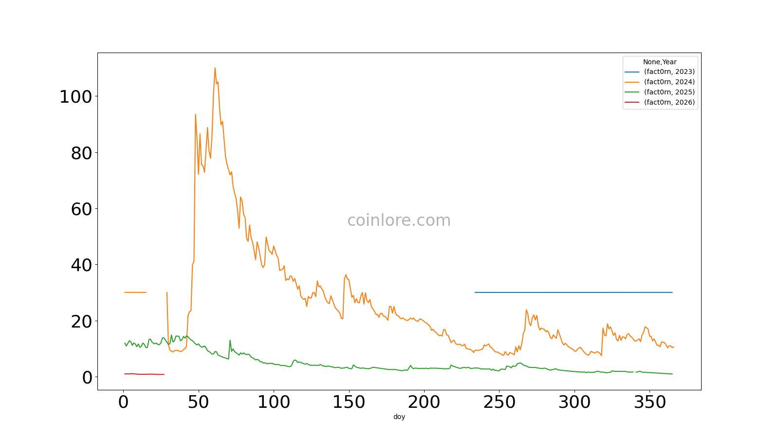 FACT0RN курс год за годом