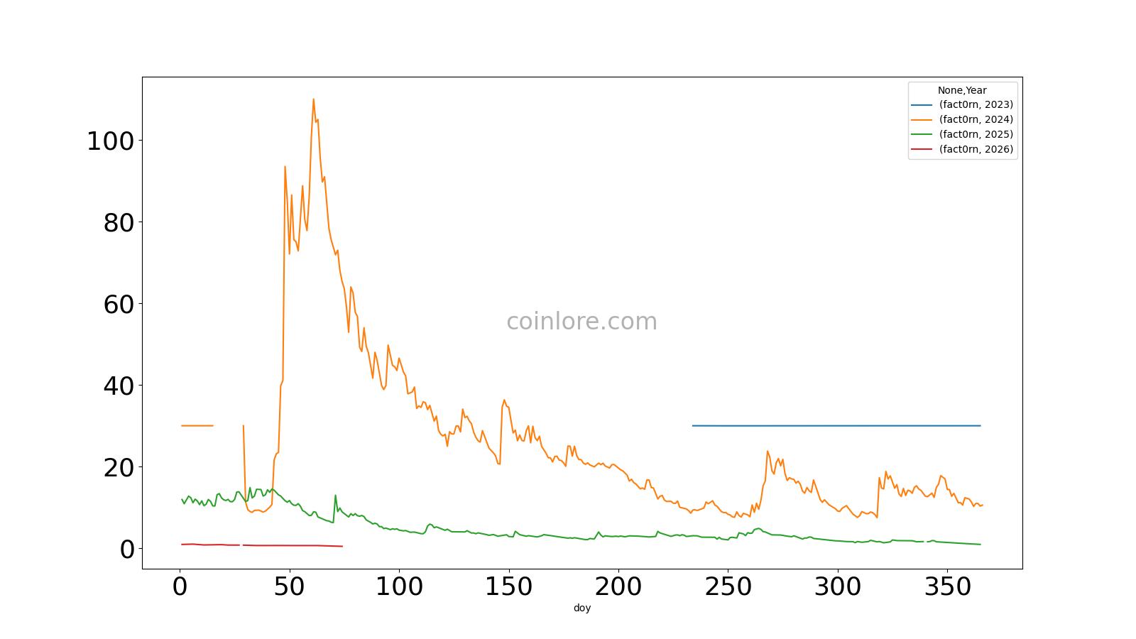 FACT0RN курс год за годом